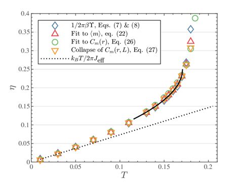 Exponent Analysis For The Mxy Model Critical Exponent η Obtained From