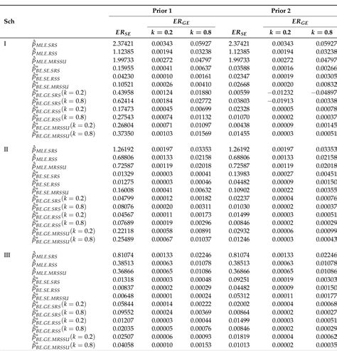 Table 2 From Bayesian Inference For The Parameters Of Kumaraswamy Distribution Via Ranked Set