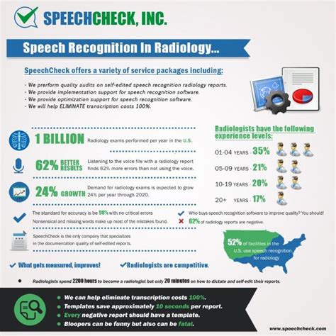 Interesting Statistics On Radiology And Speech Recognition Speech
