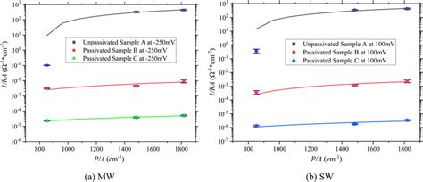 The Relation Curves Of 1ra As And The Perimeter To Area Ratio For Download Scientific Diagram