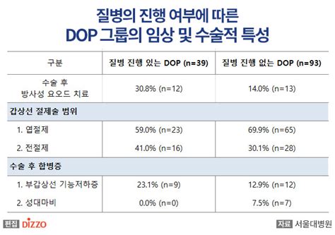 저위험 미세갑상선유두암 적극적 감시 권고 합당 “수술 시기 따른 합병증 차이 없어” 디지틀조선일보 디조닷컴