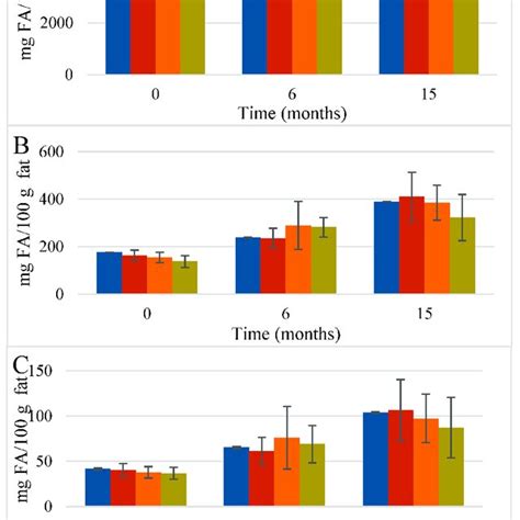 Microbiological Counts Log Cfug −1 Of Mesophilic Microorganisms