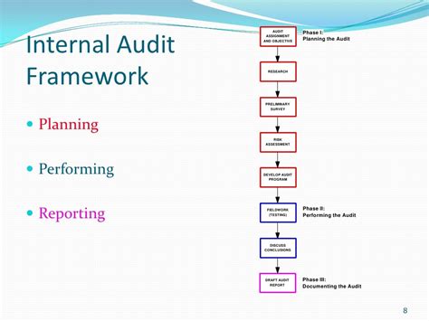 Basic Internal Auditing Presentation