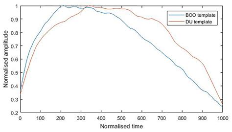 Ics 2018 Abstract 191 Urine Flow Rate Shape Template And Intermittent Flow In Males