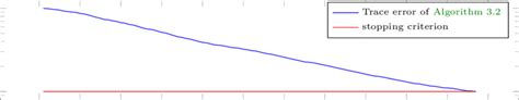 Error Vs Number Of Iterations For Algorithm 32 Applied To A