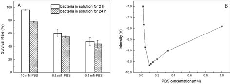 Micromachines Free Full Text Bacterial Concentration Detection Using A Pcb Based Contactless