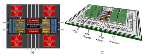 A Rome CPU Architecture Reprinted From Ref 26 Copyright 2021