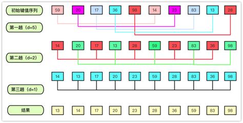 10个数冒泡排序流程图程序员必知必会的 10 个排序算法 Csdn博客