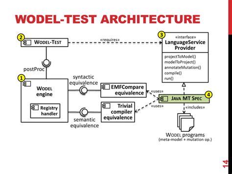 Wodel Test A Model Based Framework For Language Independent Mutation Testing Ppt