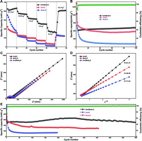 Rate Capability A Short Cycling Capability At 02 A G⁻¹ B Nyquist