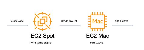 Create Ios Unity Build Pipelines On Aws With Jenkins And Ec Mac Instances