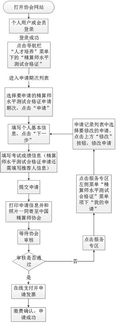 中国精算师水平测试合格证申请系统网上申请指南