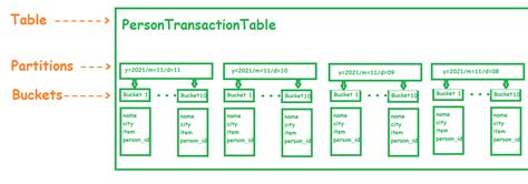 Hive Partitioning And Bucketing Partitioning Data Is Often Used For By Deepa Vasanthkumar