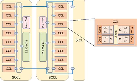 Figure 1 From Optimizing Barrier Synchronization On Armv8 Many Core