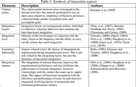 Table 1 From Inter Functional Integration Between Marketing And