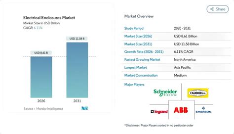 Electrical Enclosures Market Share Analysis Industry Trends