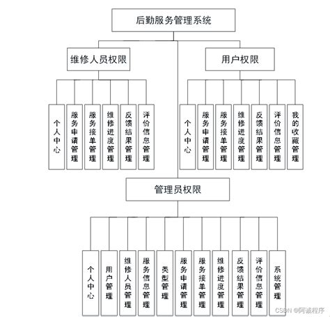 java jsp ssm后勤服务管理系统【2024年毕设】 java 后勤服务管理系统 csdn博客