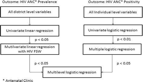 Schematic Representation For Selection Of Variables For Multilevel