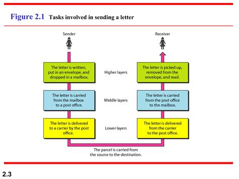 Network Models In Networking Ppt