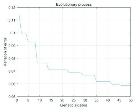 optimization process of genetic algorithm download scientific diagram