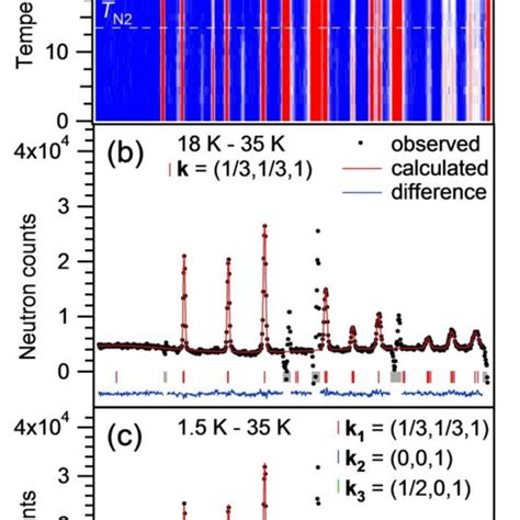 A Temperature Dependence Of Neutron Powder Diffraction Patterns Download Scientific Diagram
