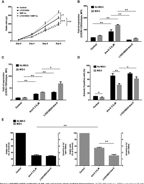 Figure 2 From Antileukemia Activity Of The Novel Peptidic Cxcr4 Antagonist Ly2510924 As