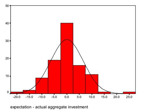 Empirical Distribution Of Expectation Errors In Treatment 2 Download