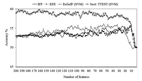 12 Comparison Of Resulting Average Weighted Accuracy Of Feature Download Scientific Diagram