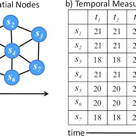 A Set Of Spatial Nodes A Along With Temporal Measurements B For Each