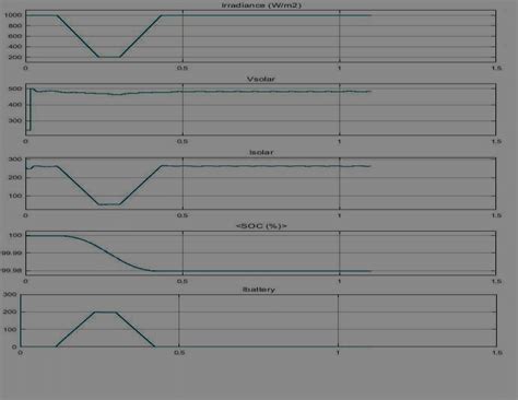 A Irradiance Waveform B Pv Voltage Waveform C Pv Current Waveform