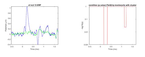 Is It Possible To Get Different Region Of Significance If I Run Cluster