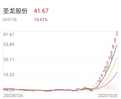 圣龙股份勇敢者的游戏！财富号东方财富网