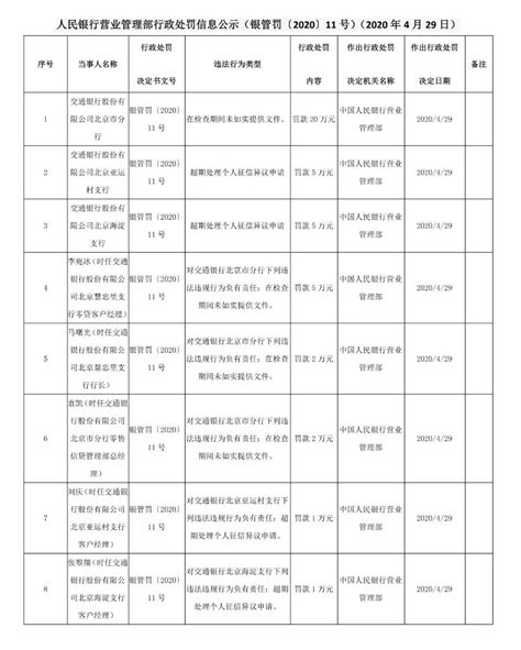 监管动态丨央行营管部公告 交通银行因超期处理个人征信异议申请等违法行为 被行政处罚 搜狐大视野 搜狐新闻