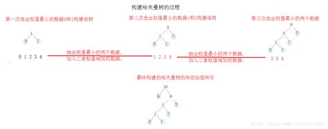 最优二叉树 哈夫曼树和最优前缀编码 哈夫曼编码哈夫曼树最优前缀码 Csdn博客