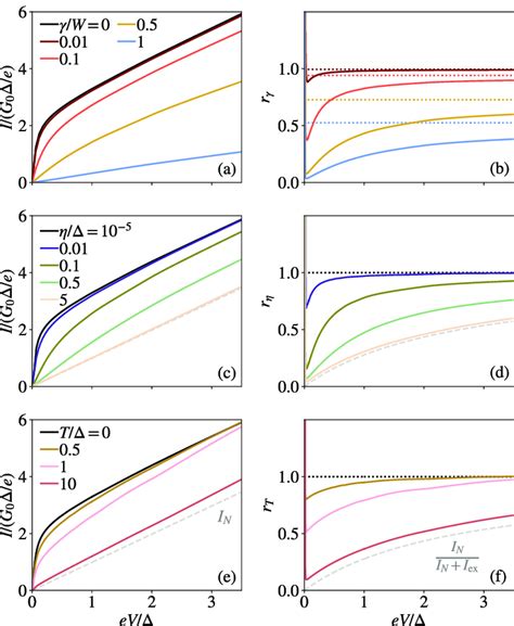 A The Conserved Current I As A Function Of Voltage For Different