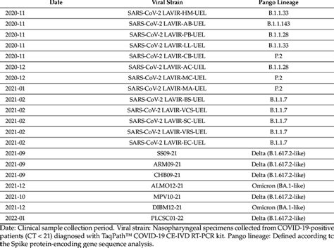 Panel Of Different Variants Of Sars Cov 2 Used To Validate The Download Scientific Diagram
