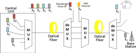 Dwdm Based Optical Communication System Download Scientific Diagram