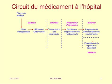 Ppt Maitriser Et Securiser Le Circuit Du Medicament Powerpoint Presentation Id
