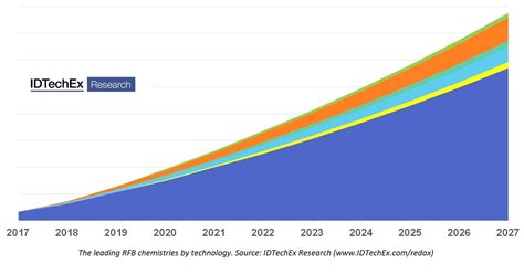 Idtechex Announces A Brand New Research Report On Redox Flow Batteries