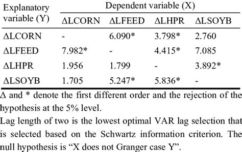 Granger Causality Test Download Table