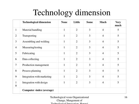 Ppt Patterns Of Technological Innovation Versus Organizational
