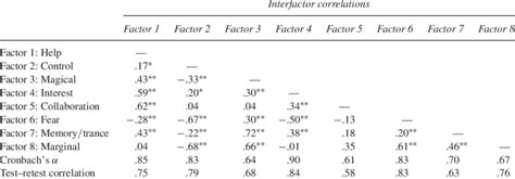 Factor Intercorrelations Internal Reliability And Test Retest Values