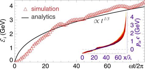 Figure 3 From Highly Efficient Relativistic Ion Generation In The Laser