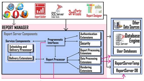 Ssrs Presentation Ppt Big Data Sql