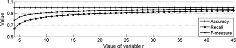 The Relationship Between R And The Algorithm Performance Download