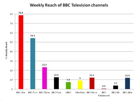 Bbc Wikipedia