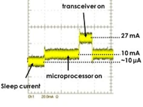 How To Design Next Generation Rf Remote Controls