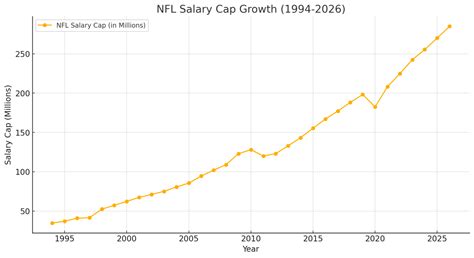 Nfl Salary Cap History Growth And 2025 Projection