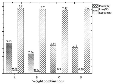The Result Of Comprehensive Optimization Download Scientific Diagram