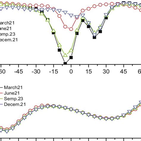 3d Ray Tracing Simulation Of 15 Mhz Short Wave Propagation Path After Download Scientific